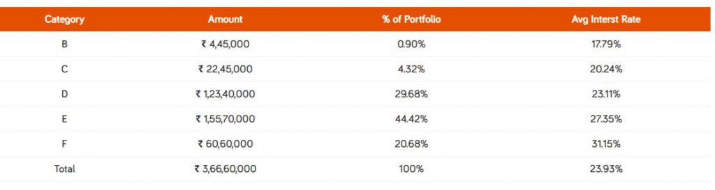 P2P Platform Risk Adjusted Return Comparison - Random Dimes