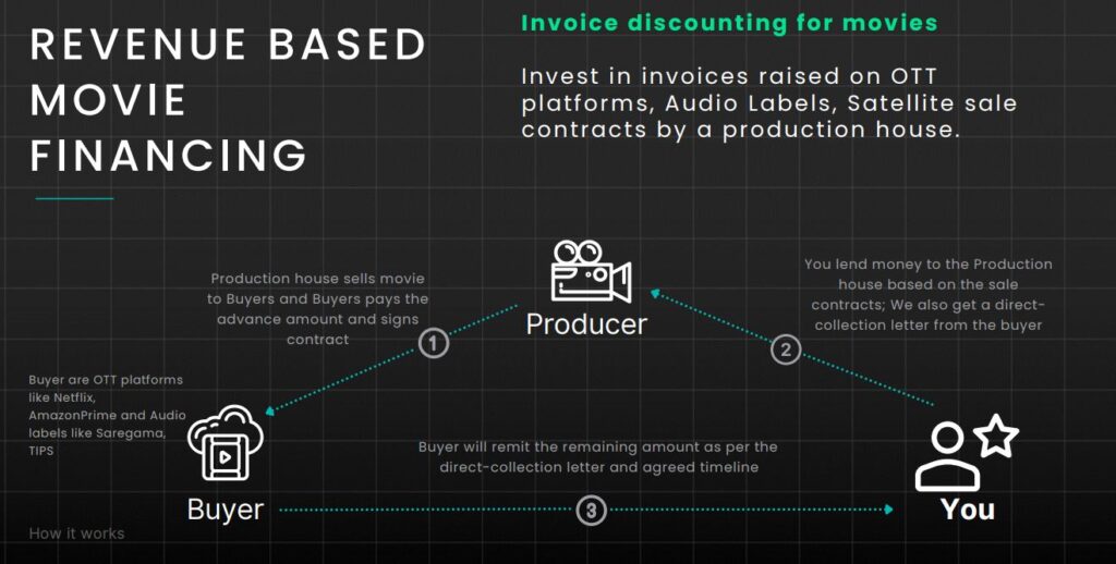 Betterinvest Review -Revenue Based Financing in Movie Industry - Random ...