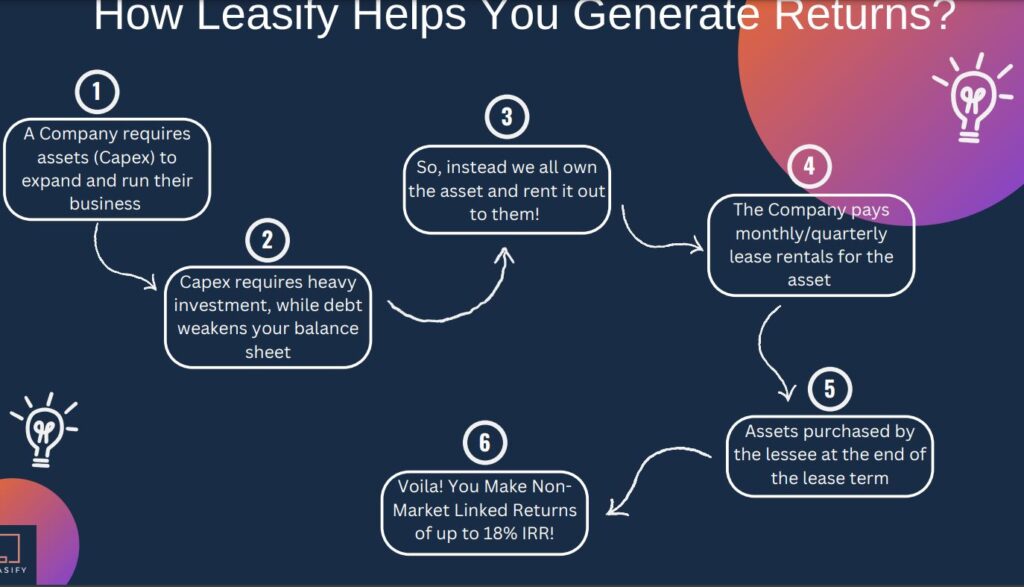 Leasify Review - 20% IRR leasing Platform - Random Dimes