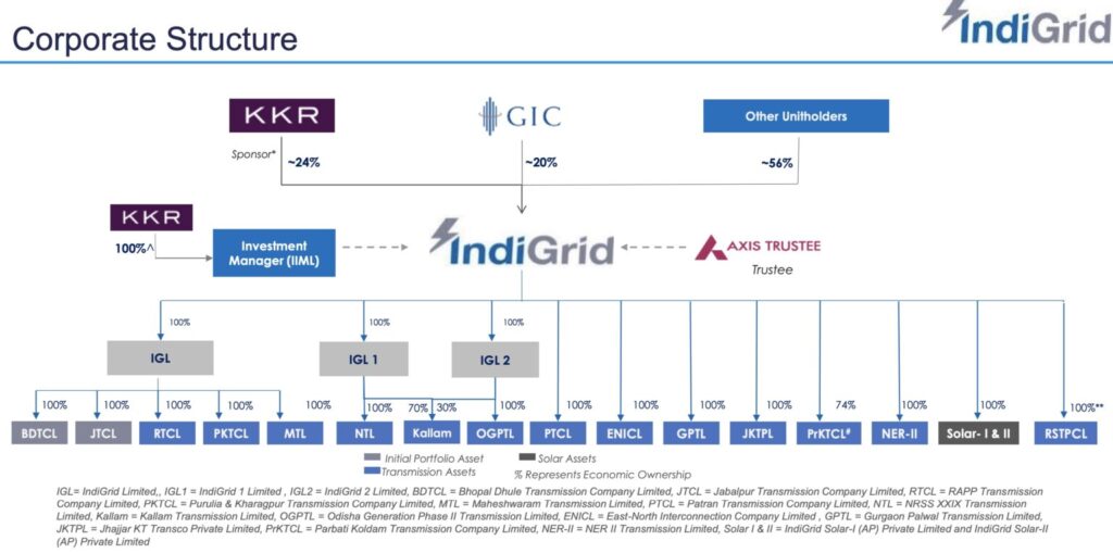 InvITs in India - Powergrid vs Indigrid - Random Dimes