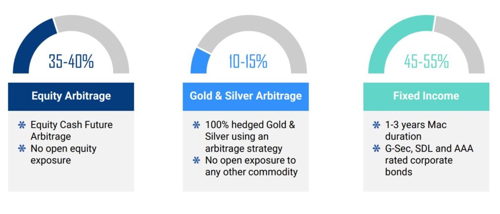 Best Multi Asset Allocation Funds in 2023 - Random Dimes