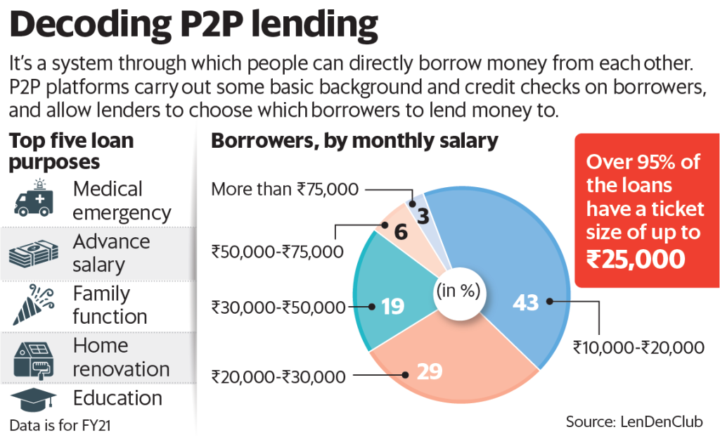 Best Peer to Peer (P2P) Lending Platforms in India for 2024 - Random Dimes