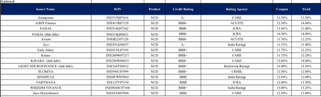 Listed vs Unlisted Bonds: Key Differences and benefits - Random Dimes